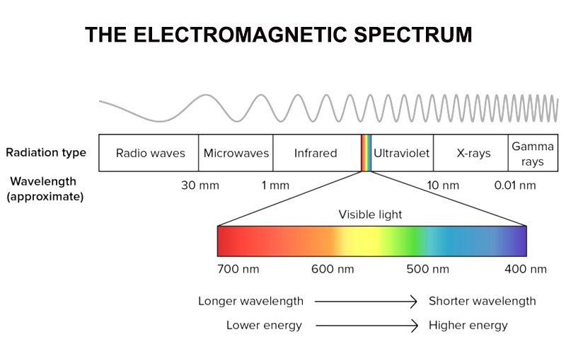 What Is the Irradiance of Light? | REDDOT LED