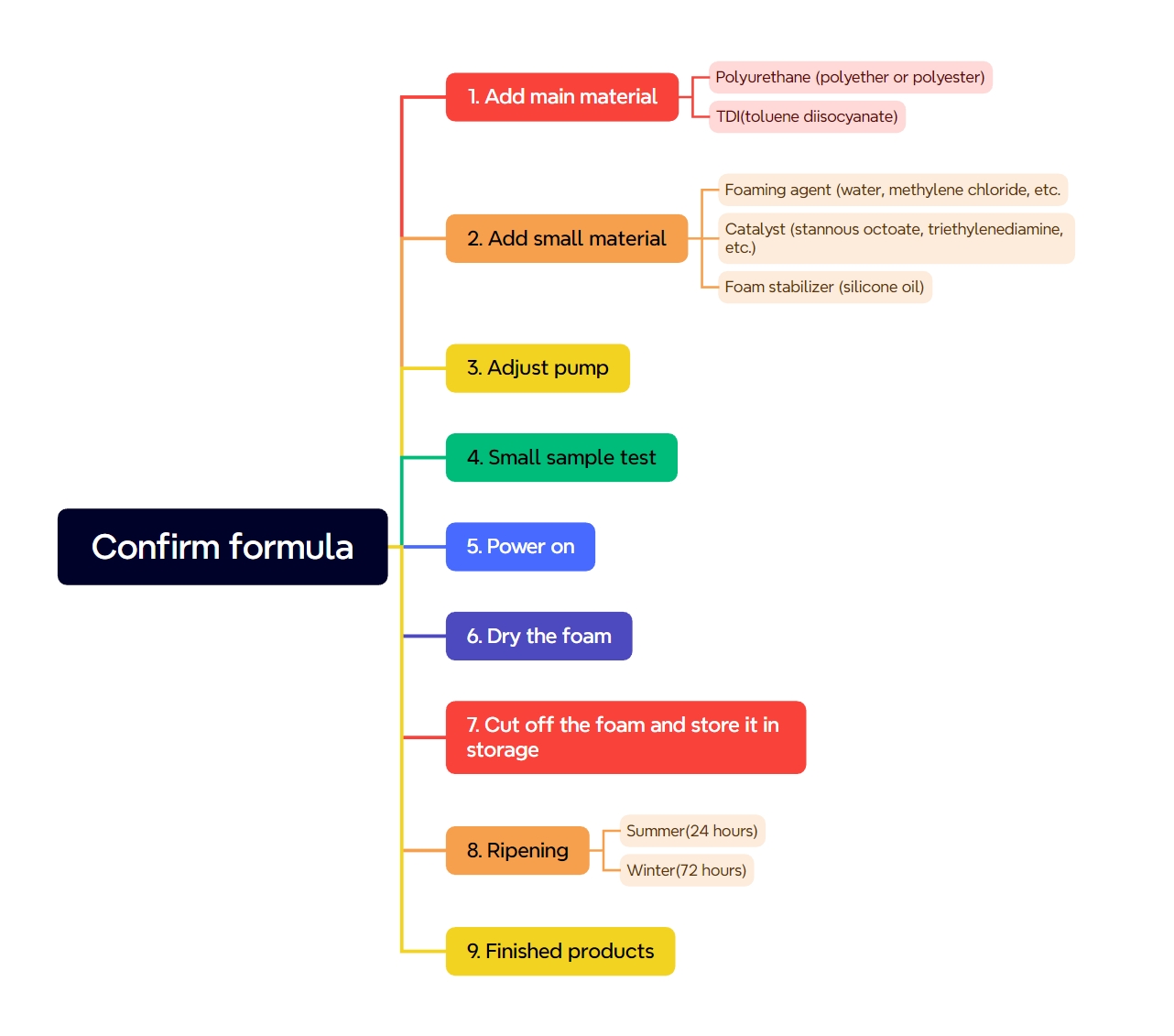 What is the production process of polyurethane foam?
