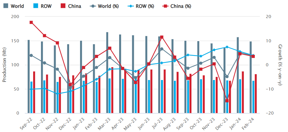 Febrero de 2024 Producción mundial de acero bruto: informe de la Asociación Mundial del Acero ...