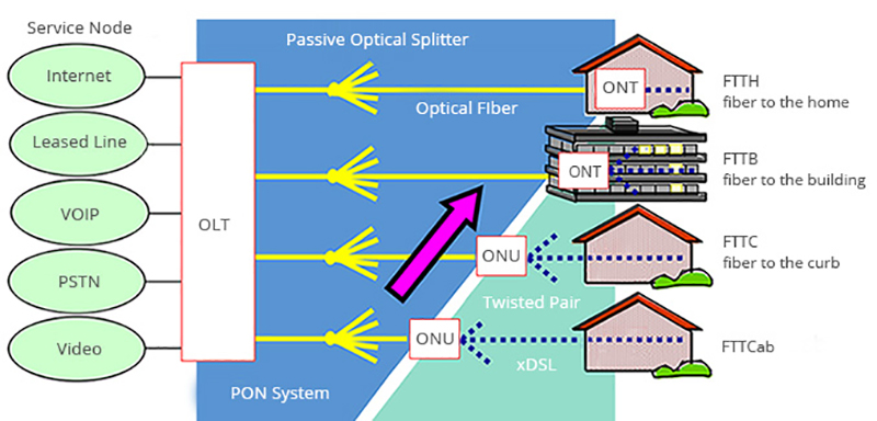 An Optical Network Terminal Is a Device That Converts Optical Signals ...
