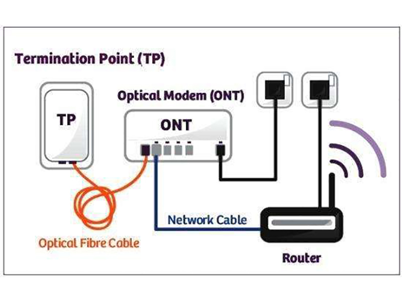 An Optical Network Terminal Is a Device That Converts Optical Signals into Electrical Ones - MH-PON
