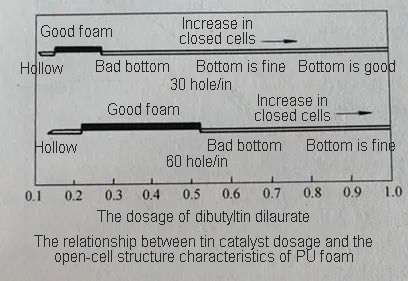 Changes in Viscoelasticity and Elasticity During the Polyurethane Foam ...