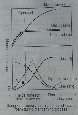 Changes in Viscoelasticity and Elasticity During the Polyurethane Foam ...