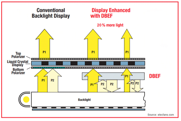 In TFT Backlight, What’s the Difference Between BEF and DBEF? - CNK