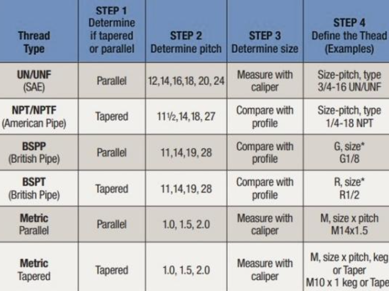 What Are the Most Common Hydraulic Threads？ - NJ