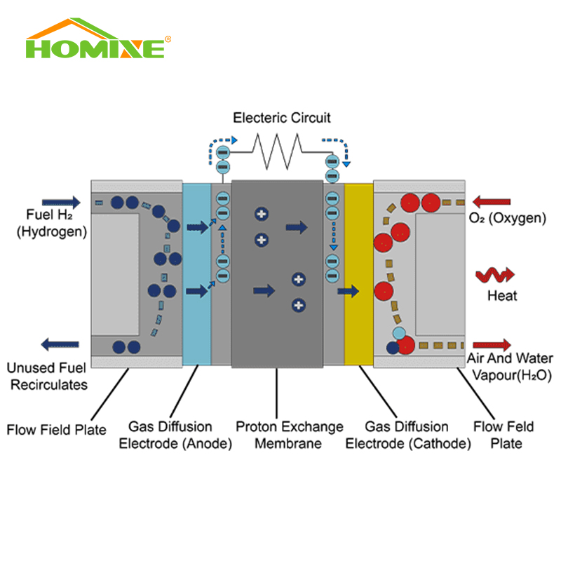 Fieltro de fibra de titanio para pilas de electrólisis PEM & AEM y pila de combustible LGDL