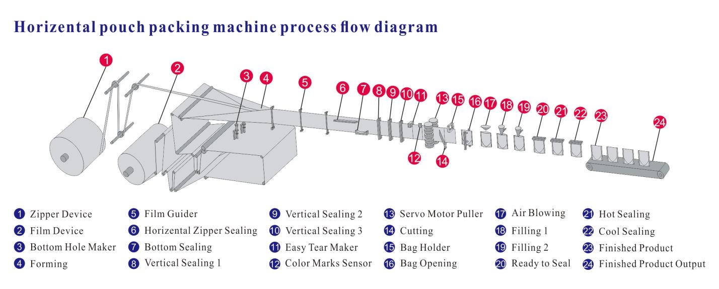 How Pouch Packing Machines Are Transforming the Food Industry | Kenwei