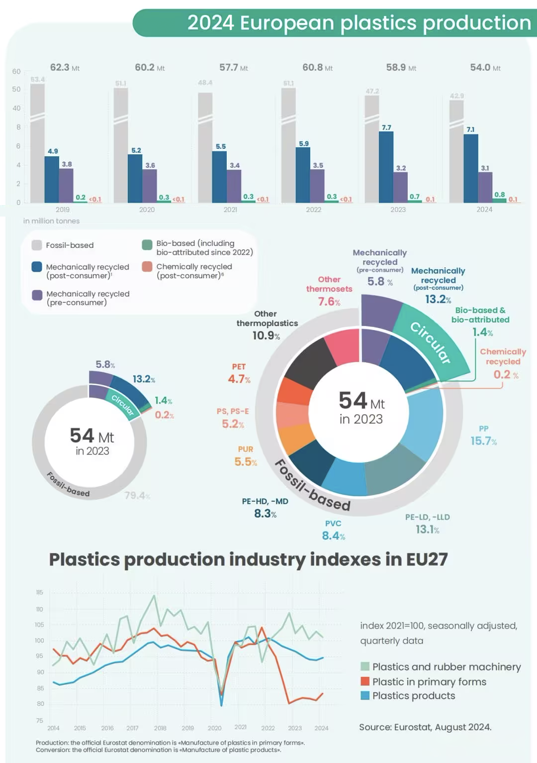 In 2024, The Global Plastic Production Will Exceed 400 Million Tons ...