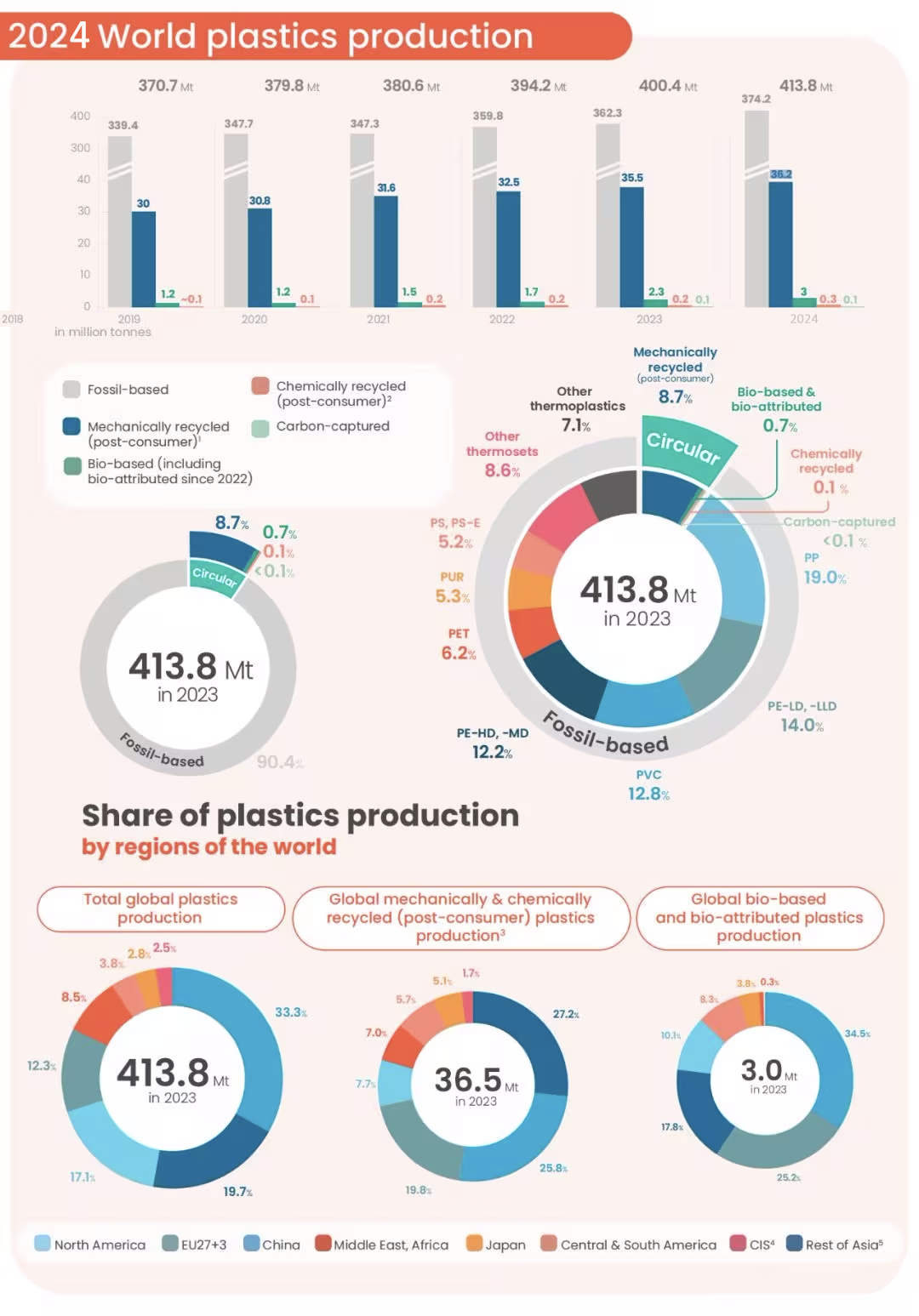 In 2024, The Global Plastic Production Will Exceed 400 Million Tons ...