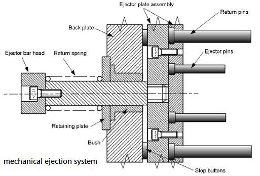 How to Solve the Difficulty of Mold Ejection in the Injection Molding ...