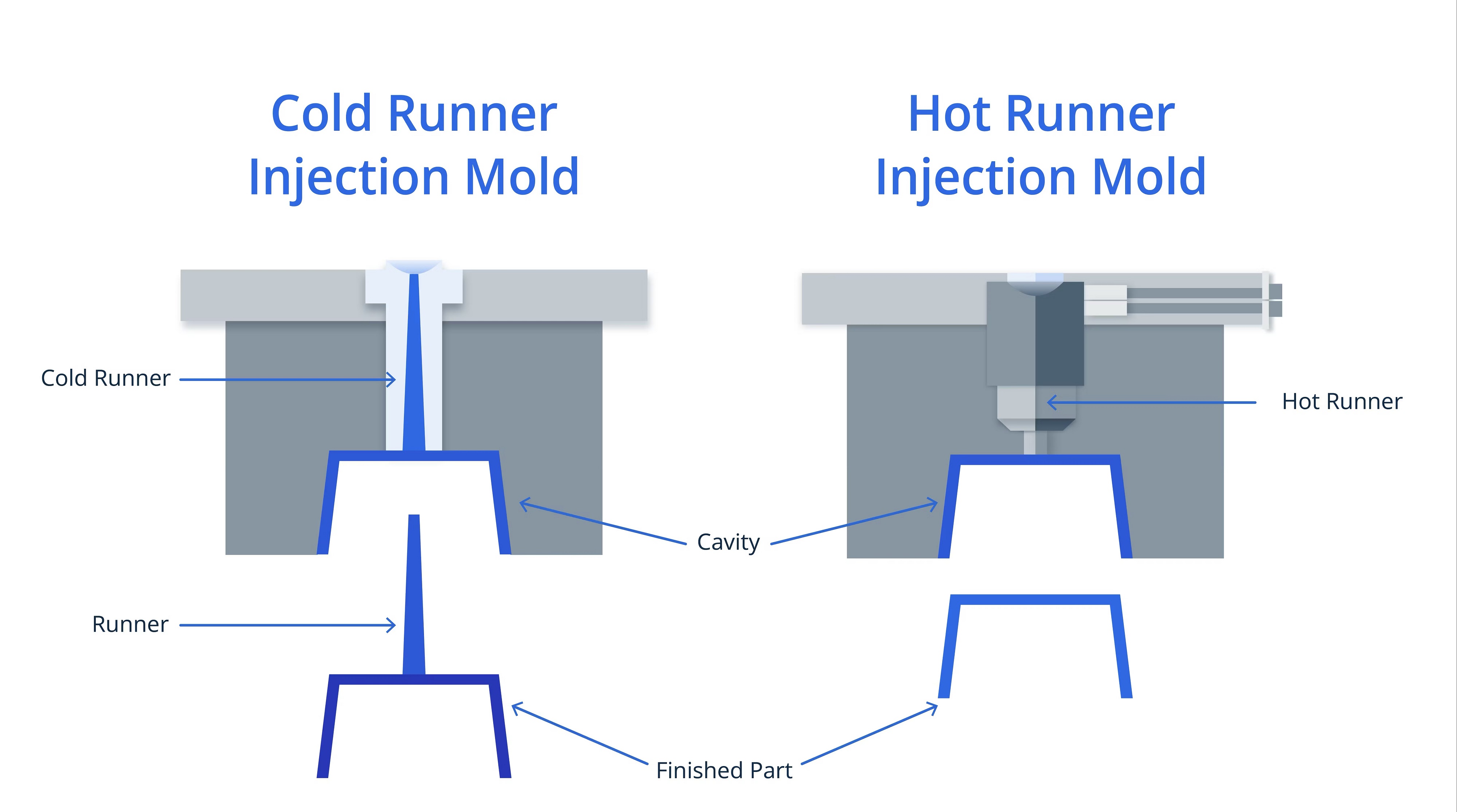 Hot Runner Vs. Cold Runner Systems | Pioneer Plastech