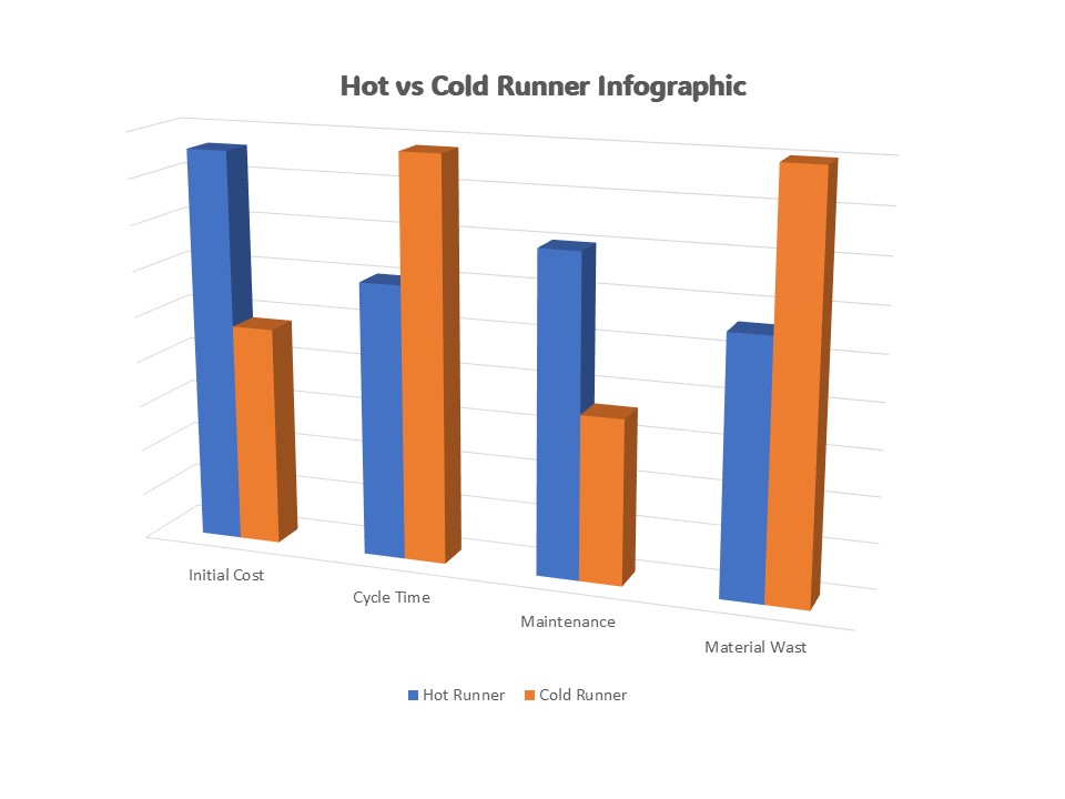 Hot Runner Vs. Cold Runner Systems | Pioneer Plastech