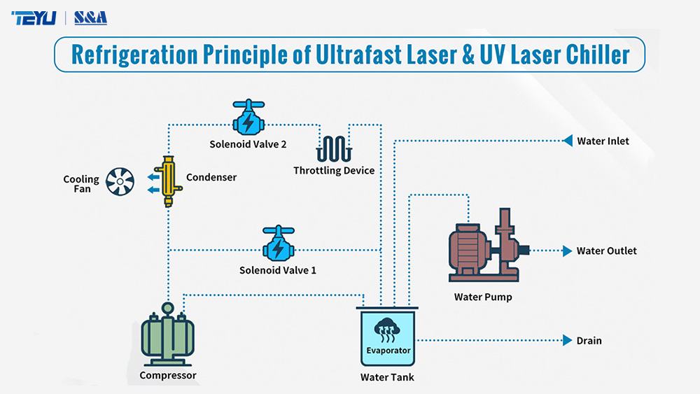How Do Ultrafast and UV Laser Chillers Work?