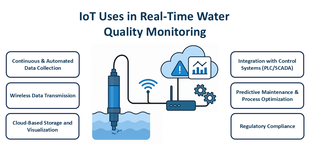 Why Is Iot Used In Real Time Water Quality Monitoring Rika Sensor