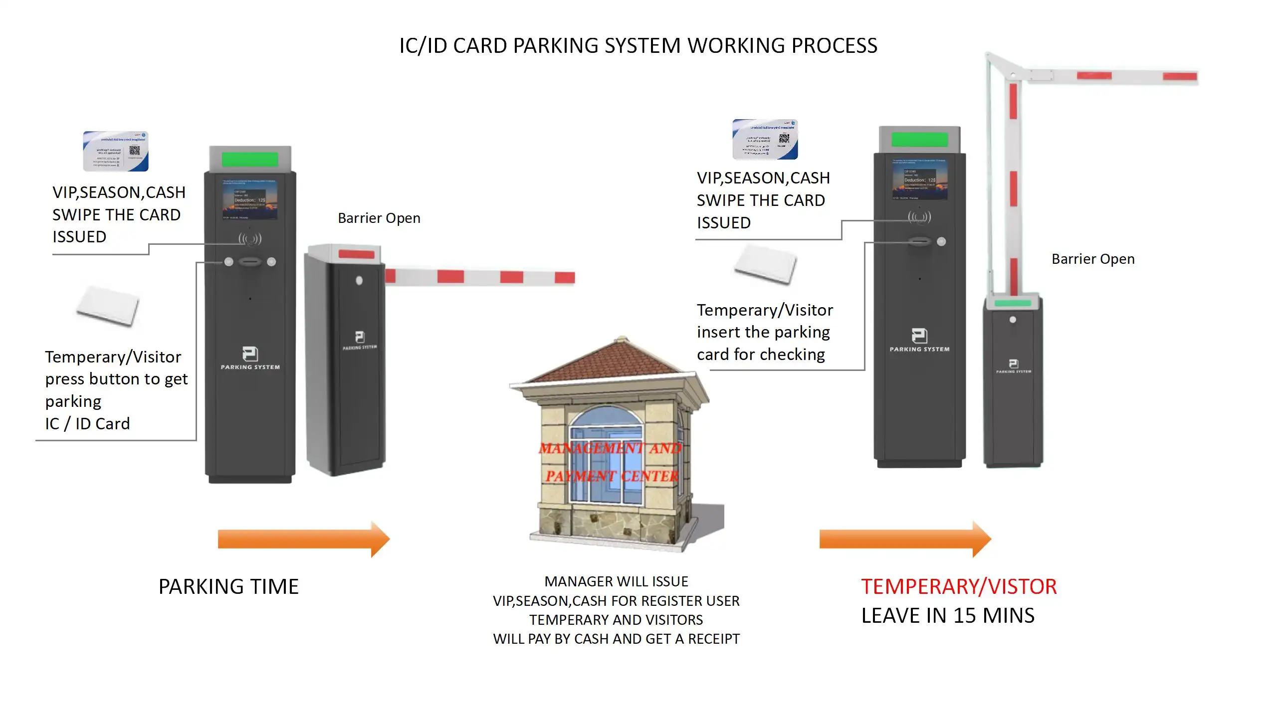 什麼是RFID停車系統？探索智慧停車解決方案的未來 - TigerWong Parking