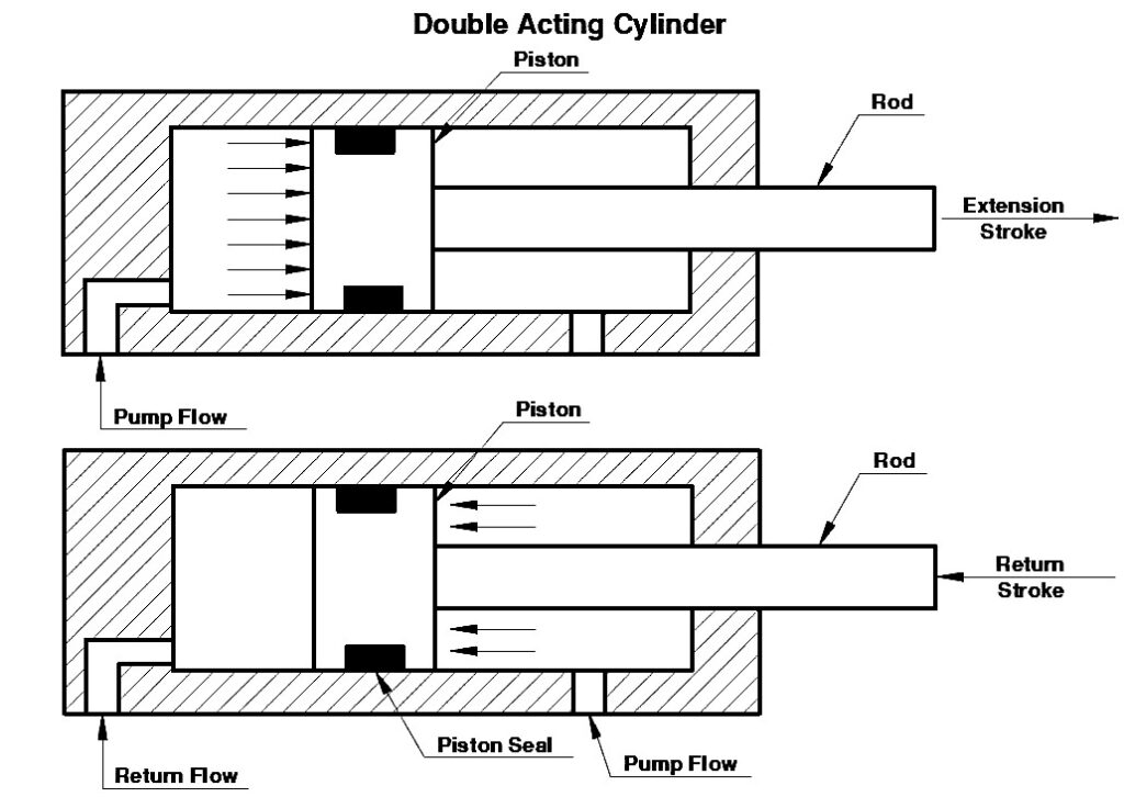 Single Acting Vs. Double Acting Pneumatic Cylinder: Which Is Better?