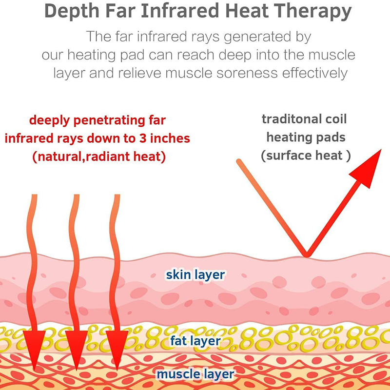 How Do Heating Pads Work? the Science Behind Heat Therapy and the Power ...