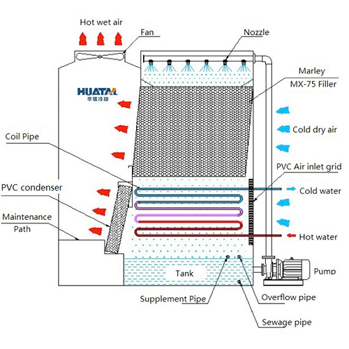 What About CIF of Cross Flow Cooling Tower?-Huatal Cooling Tower