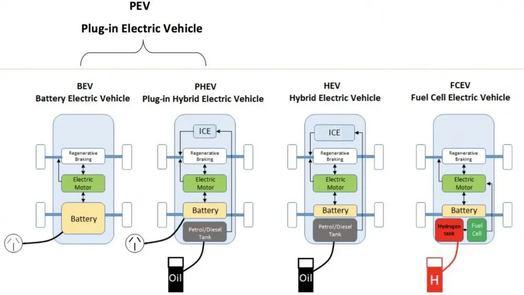 Hoe onderscheiden nieuwe energievoertuigen zich van BEV HEV PHEV REEV FCV? Welke auto ...