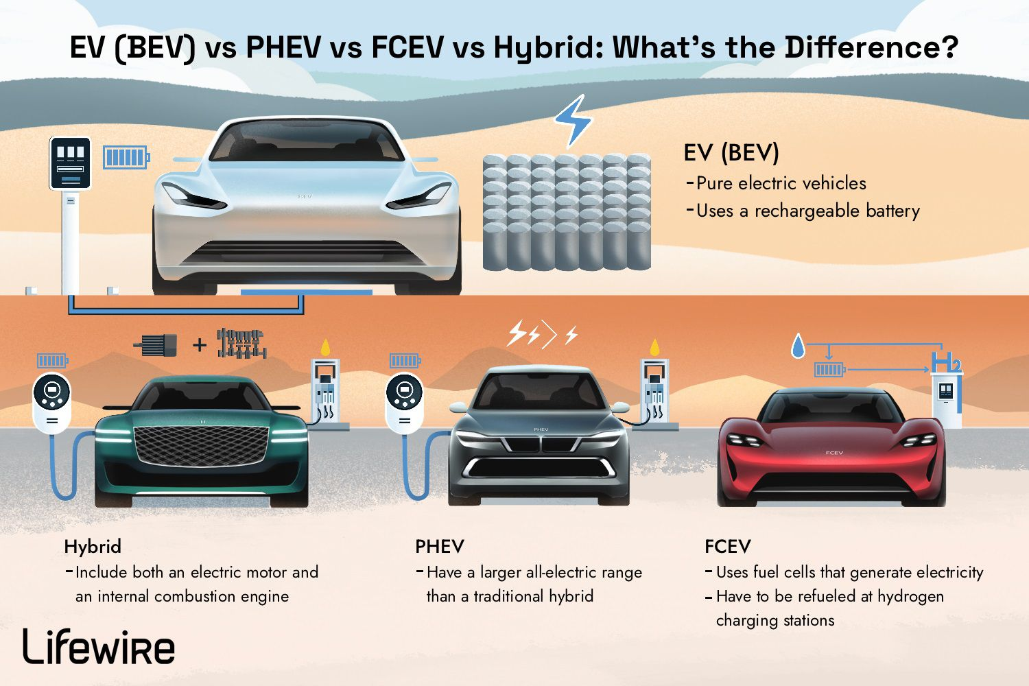 How Are New Energy Vehicles Distinguished From BEV HEV PHEV REEV FCV? What Car Does It Represent ...