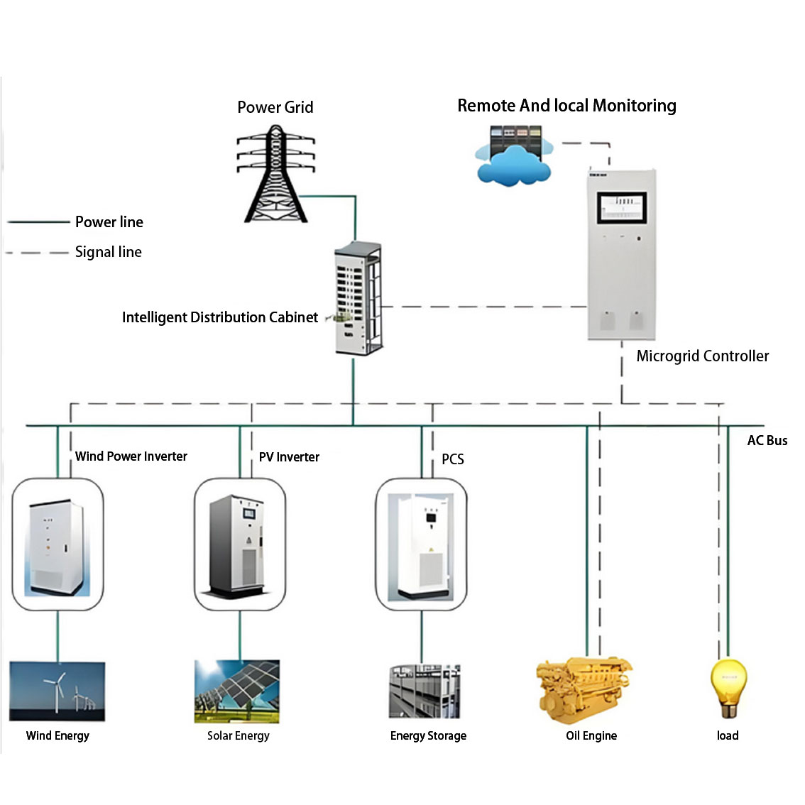 Wind Solar Diesel Hybrid System - HT SOLAR POWER