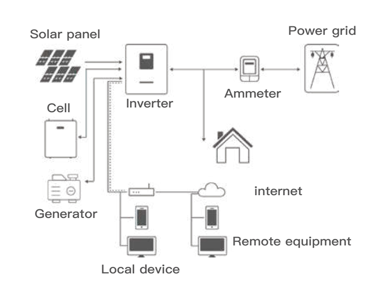 Off Grid Hybrid Inverters - - Sunboost - Sunboost
