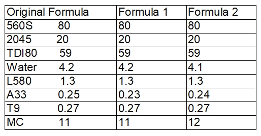How to Adjust the Formula for PU Foam Burning Inside?--Part One - Sabtech