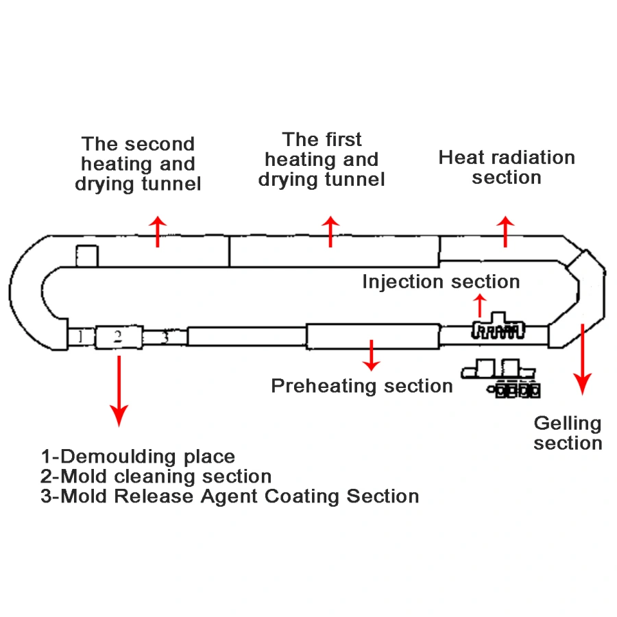 Polyurethane Flexible Foam Molded Foaming Process | Sabtech