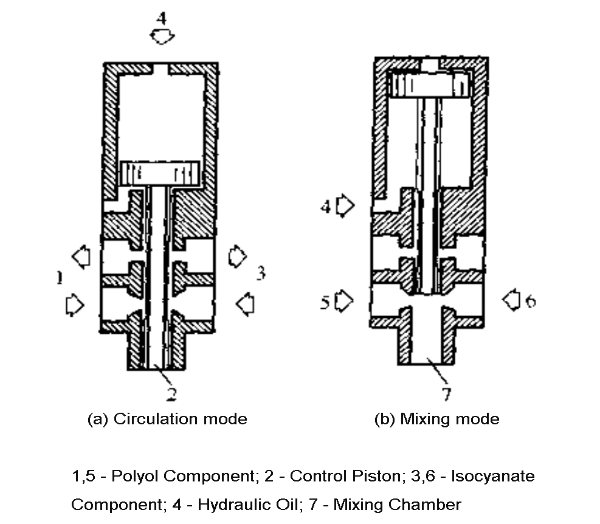 Introduction to Polyurethane Foam Spray Machine--Mixing Systems