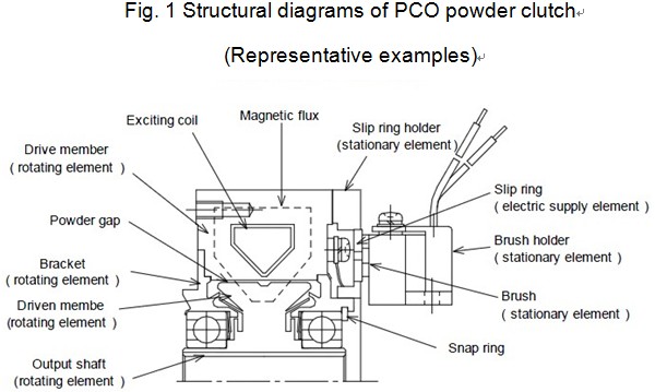 Powder Brake & Clutch Operation Principle - Powder Brake, Powder Clutch ...