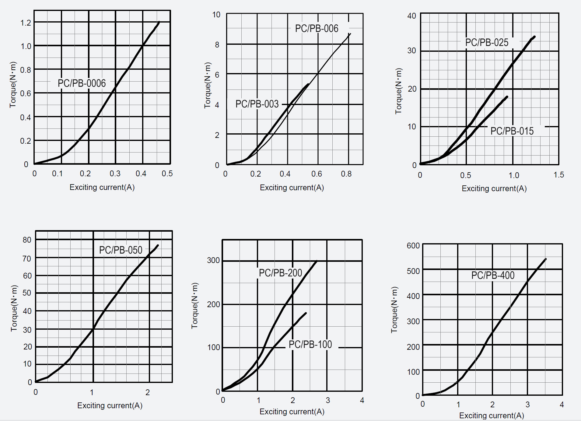 High Precision Low Mechanical Friction POC Magnetic Powder Clutchs