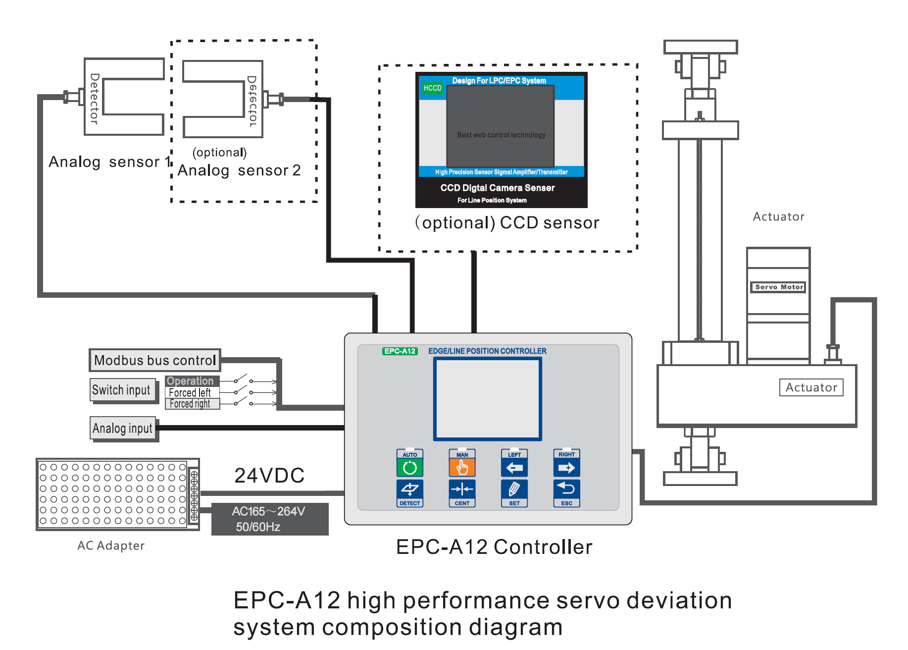 SUNRISE Top Sales New Arrive EPC- A12 Web Guide Control System