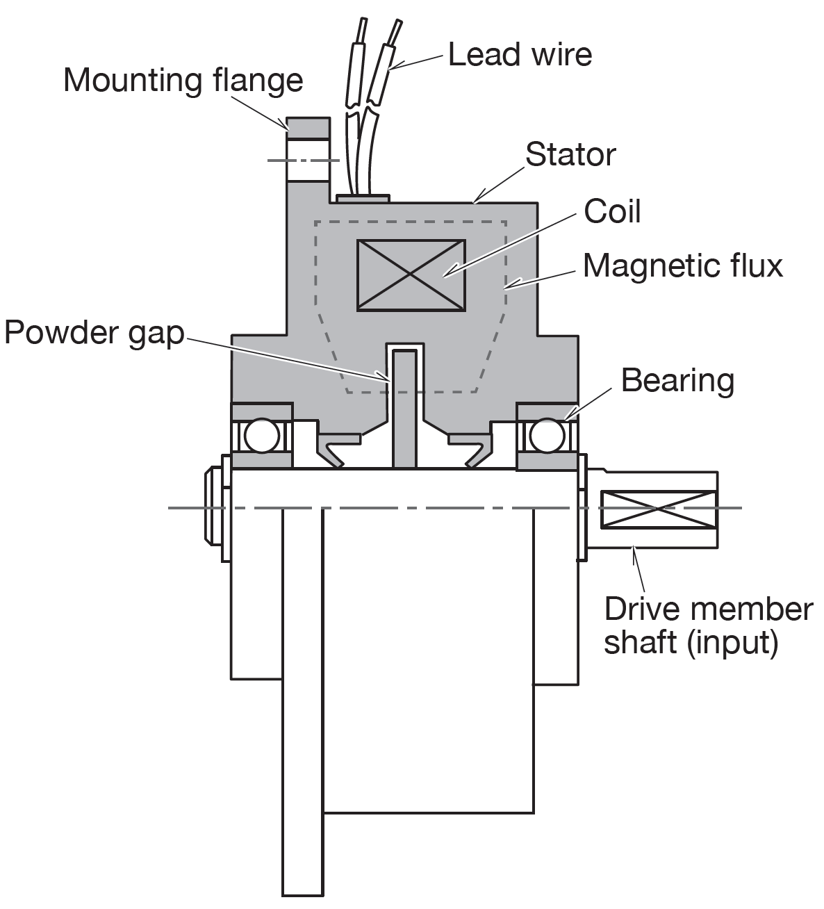 Compact Design Micro Series PMB Magnetic Particle Brake - Sunrise