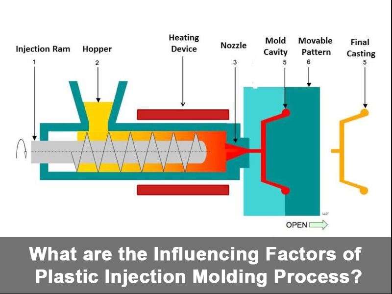 What Are the Influencing Factors of Plastic Injection Molding Process ...