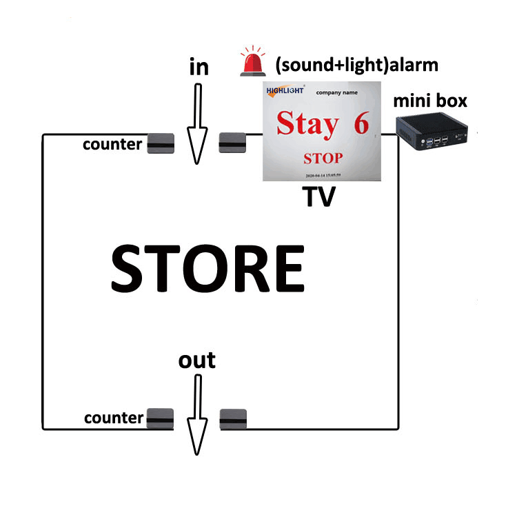 Custom OEM People Counting Occupancy Monitoring System People Control ...