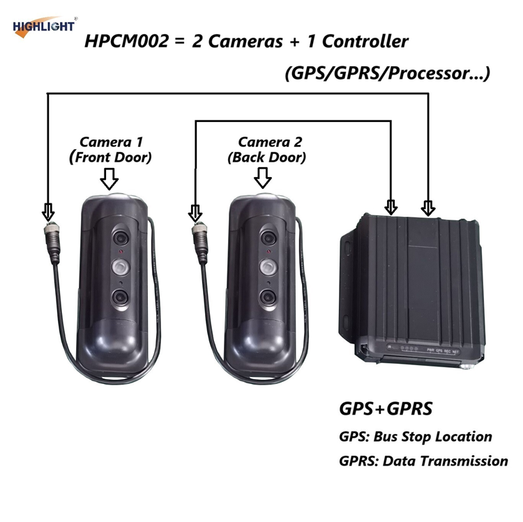 Highlight HPCM002 3D Passenger Counters with GPS/GPRS Module for Bus ...