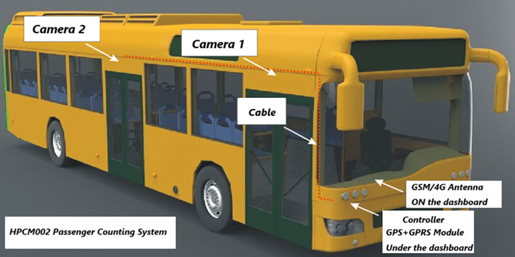 Highlight HPCM002 3D Passenger Counters with GPS/GPRS Module for Bus ...