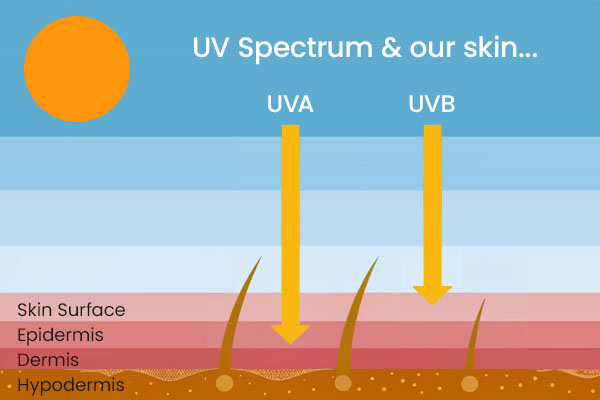 UVA Vs. UVB: Understanding the Differences & Why Sun Protection Matters