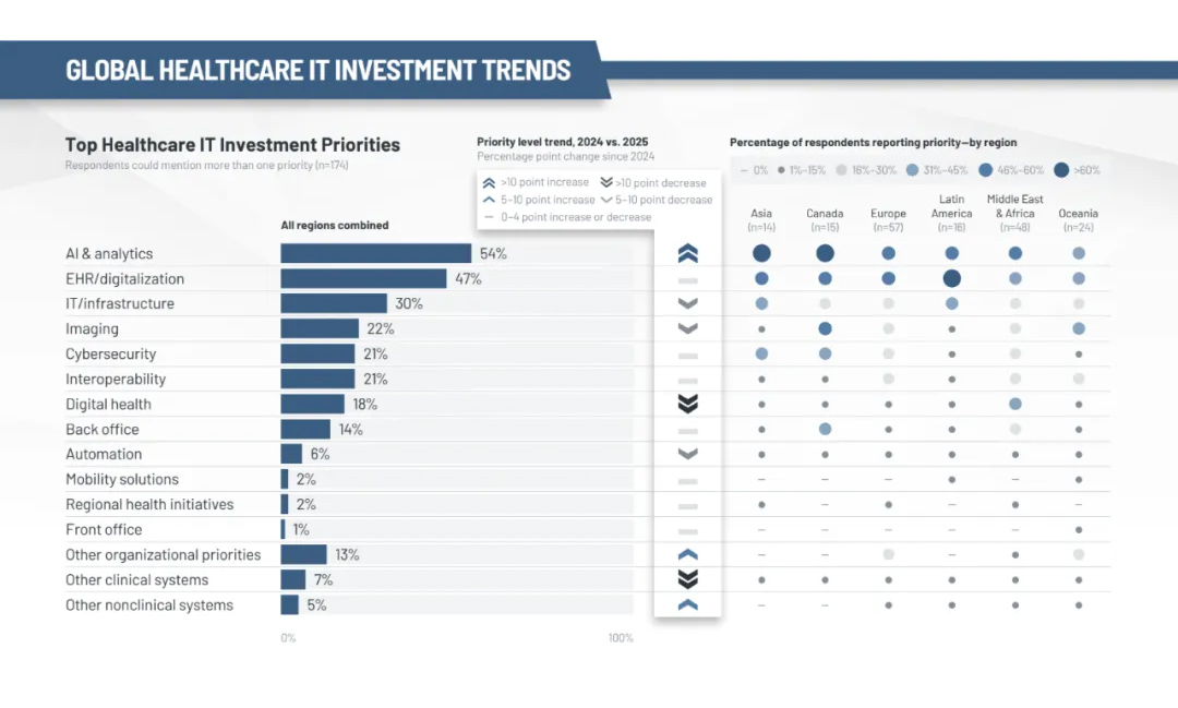 Global Healthcare IT Investment and Trends in 2025