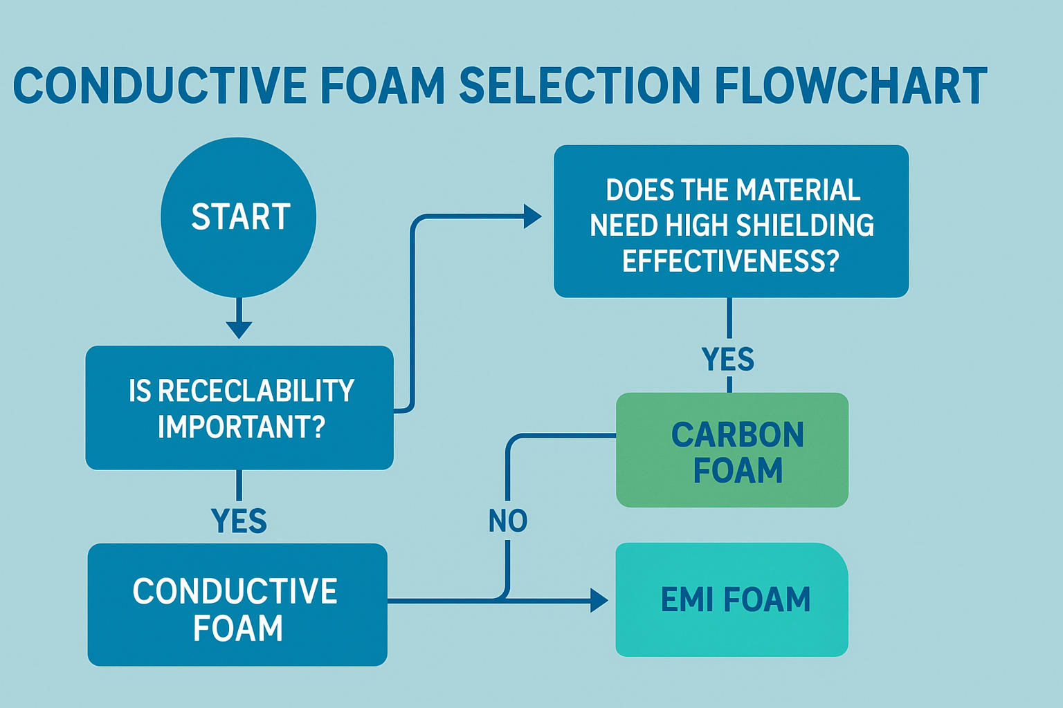 Conductive Foam Selection Guide: Choosing the Right Material for Your Application