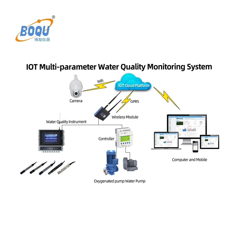 Mpg-6099 Iot Multiparameter Water Quality Analyzer | Boqu Instrument