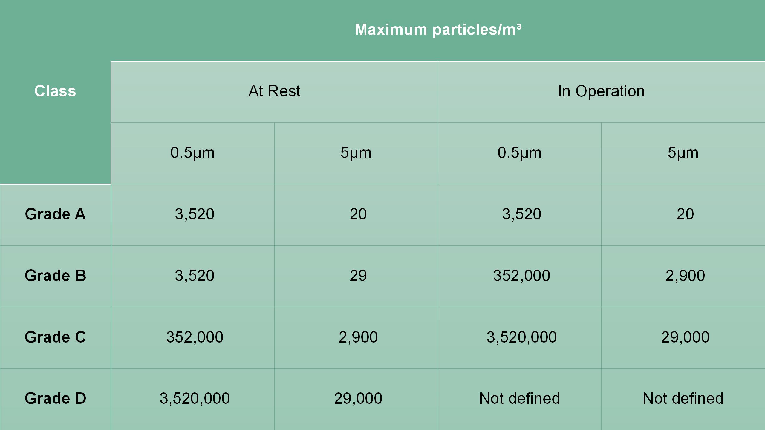 Guide to Cleanroom Classifications | SZ Pharma
