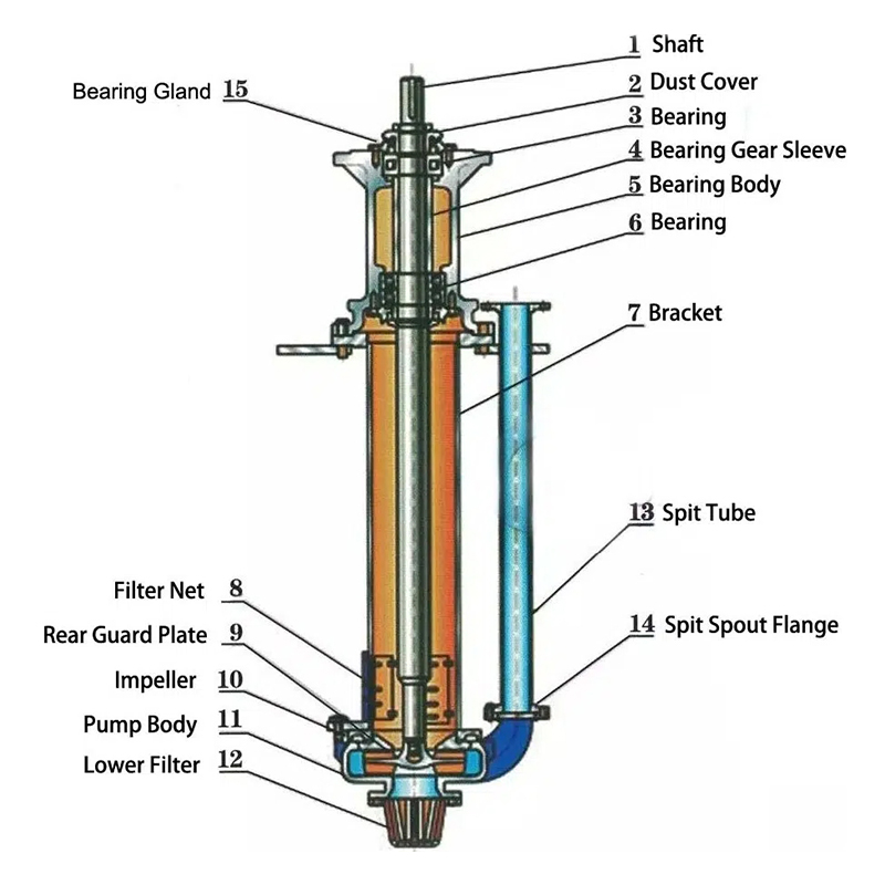 Vertical Cantilever, Single Casing Sump Slurry Pump - CNSME
