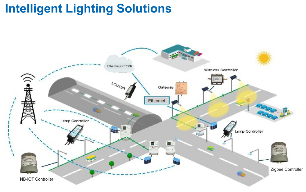 Explore sistemas de controle inteligentes para iluminação pública LED ...