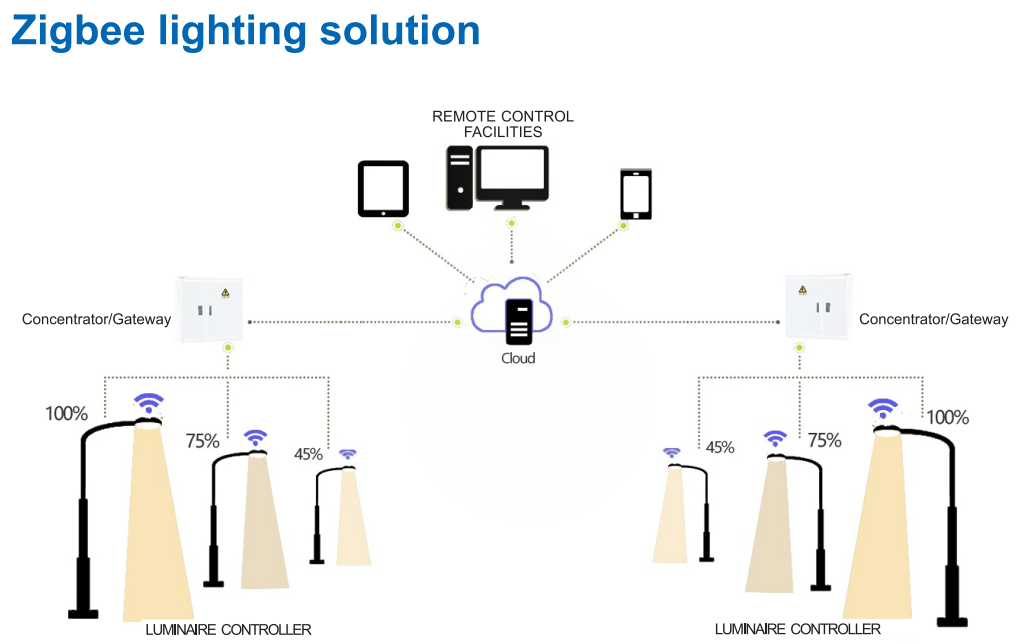 Explorez les systèmes de contrôle intelligents pour l'éclairage public ...
