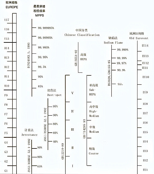 Hvac Air Filter Efficiency and Classifications