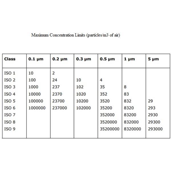 Iso Classification of Cleanrooms, Haoair Purification Technology