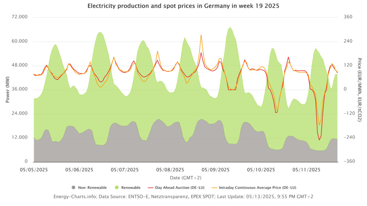 Why German Electricity Prices Sometimes Go Negative – and What It ...