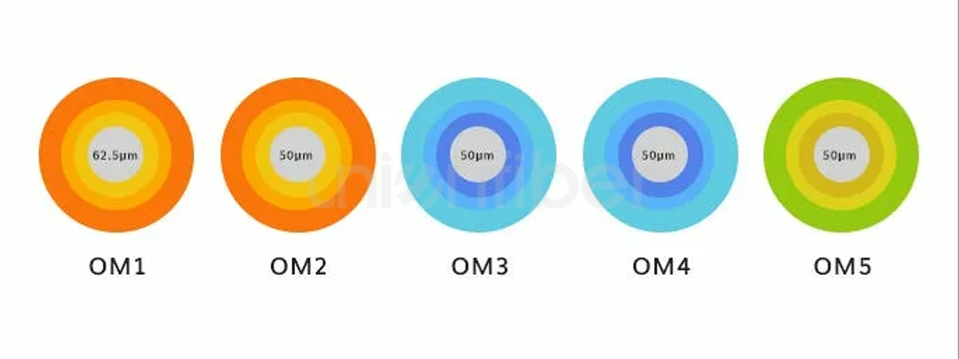 Comprendre la fibre multimode: types, caractéristiques et différences (OM1 vs OM2 vs OM3 vs OM4 ...