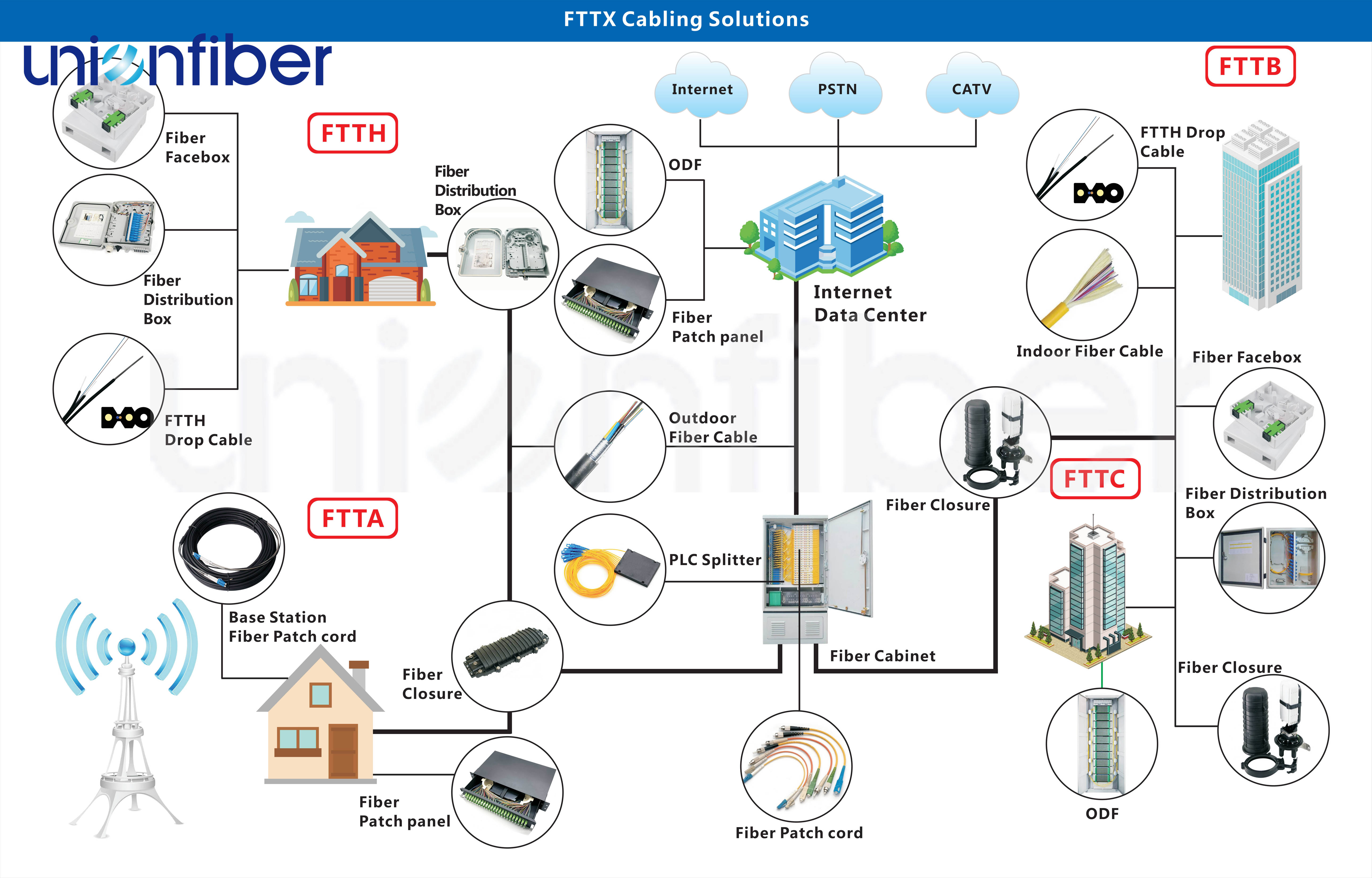 FTTX et FTTH ont expliqué: Architectures, déploiement et impact réel | Fibre d'union